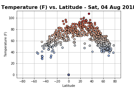 Weather Analysis Visualization