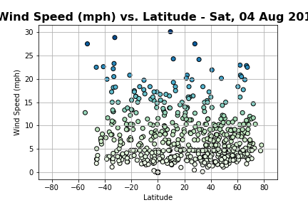 Weather Analysis Visualization